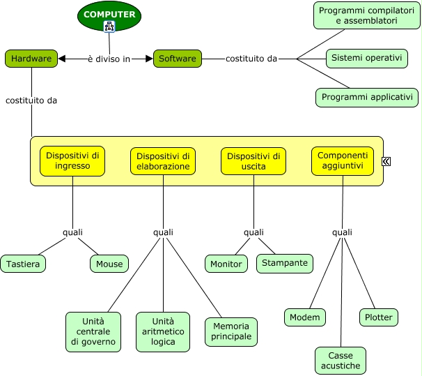 Il computer - Quali sono i componenti di un computer?